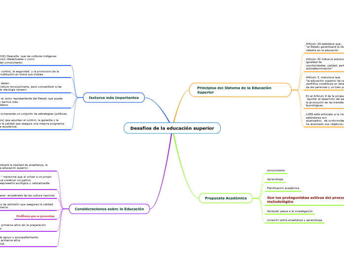 Desafíos de la educación superior - Mind Map